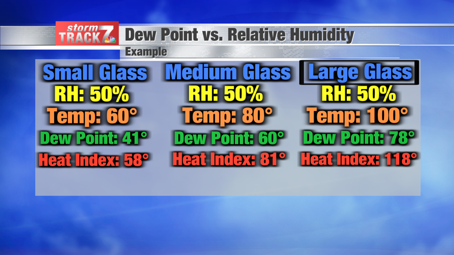 Weather Wonders: Dew Point vs. Relative Humidity | Schnack's Weather ...