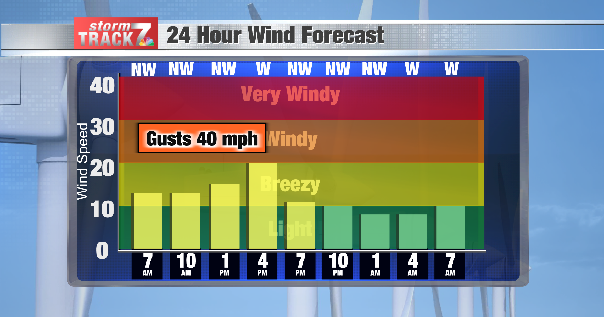 Wind Forecast Bars png Kwwl Wind Forecast Bars png Kwwl