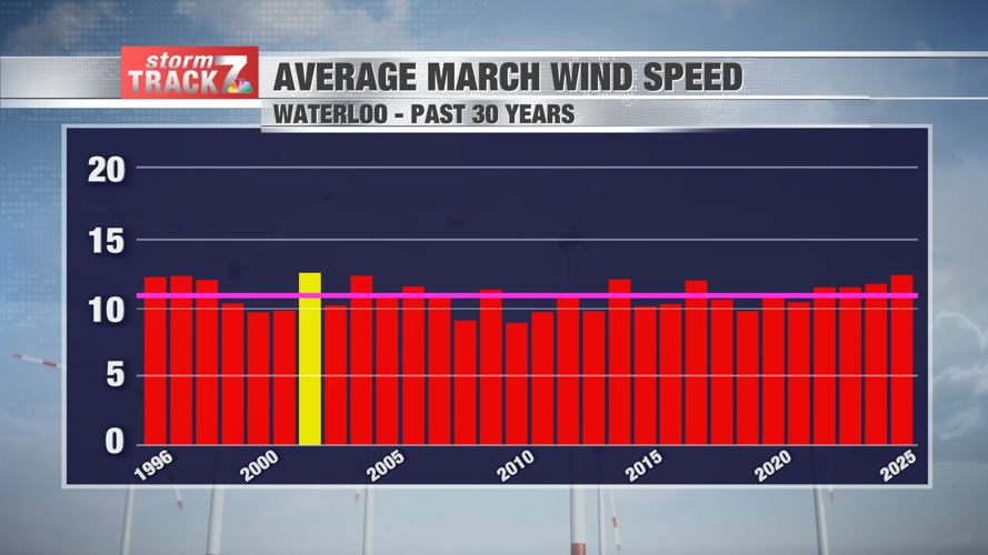 A historically windy March | Schnack's Weather Blog | kwwl.com