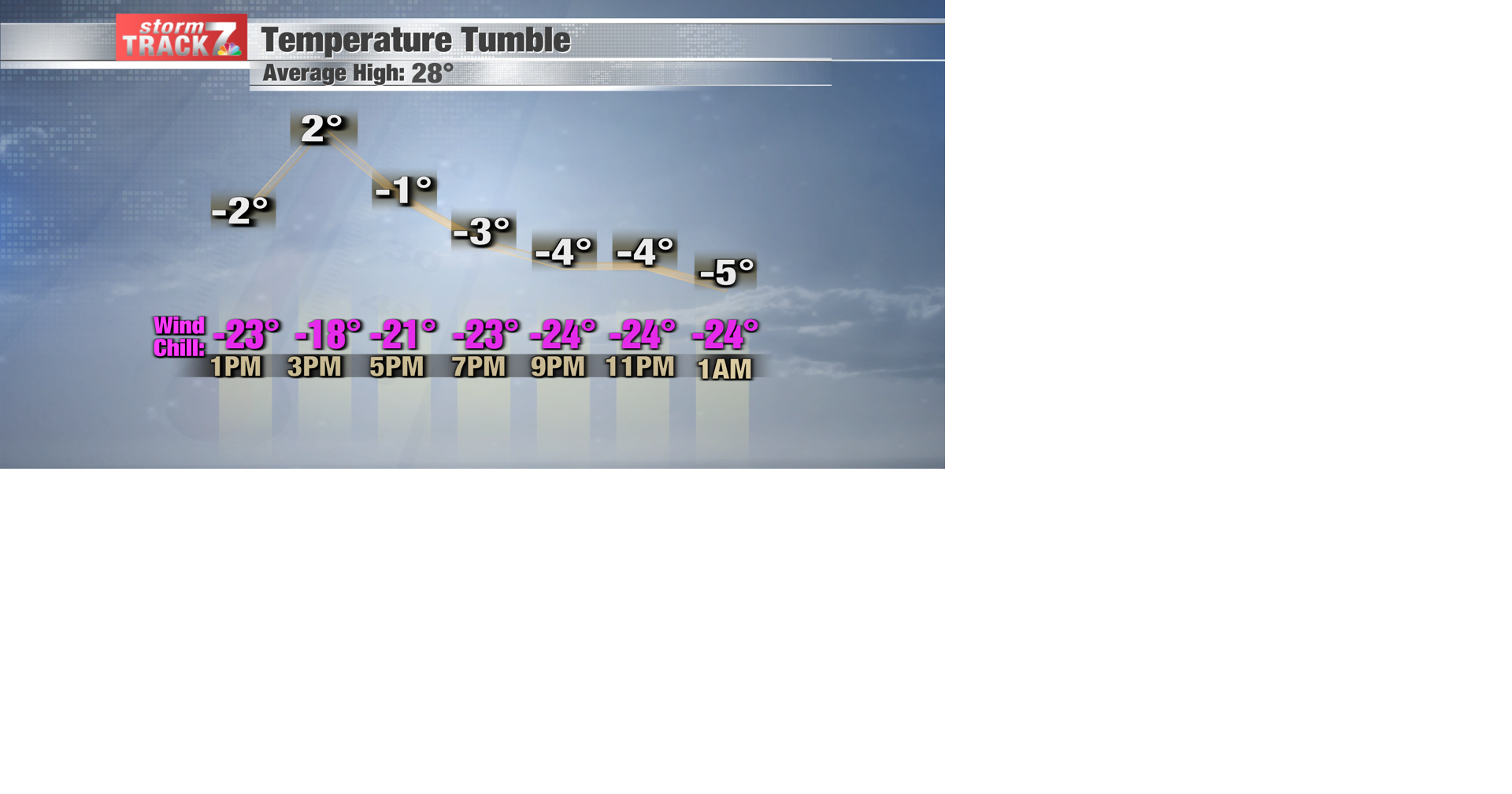 TRACKING: Wind Chill Advisory this afternoon and tonight | Forecast ...