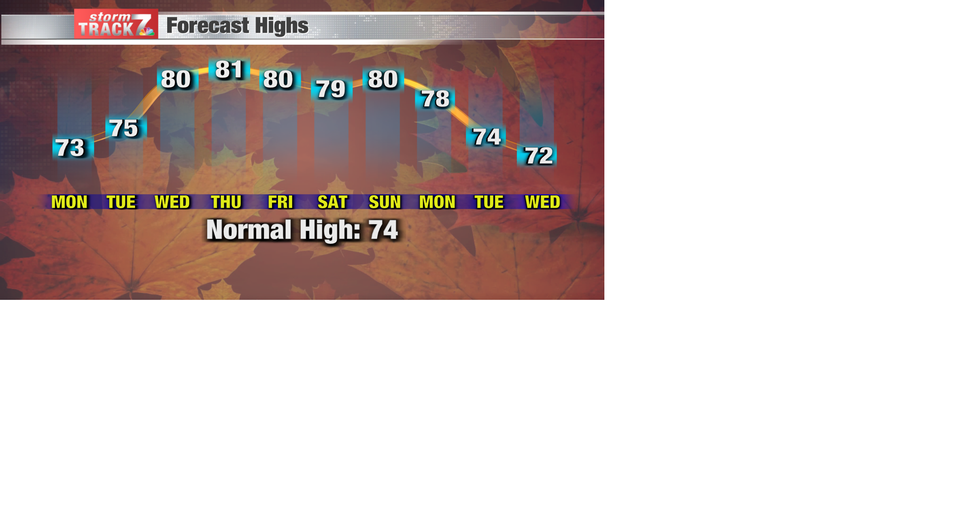 TRACKING: Pleasant weekday weather | Forecast | kwwl.com