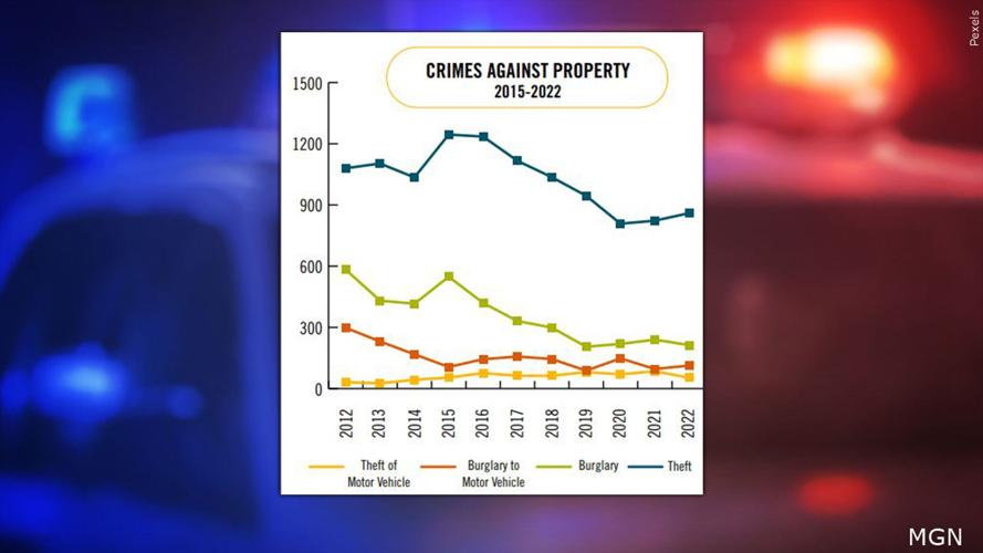 Dubuque's overall crime dropped since 2015; police credit cameras and ...