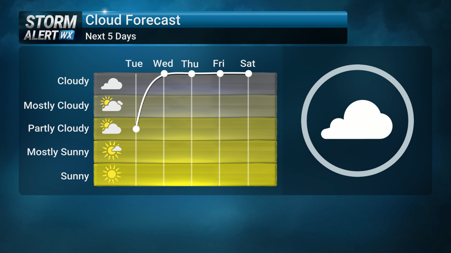 cloudy weather today