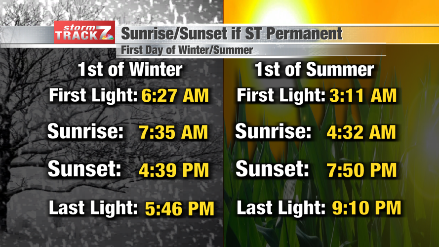 Daylight saving time vs standard time | Schnack's Weather Blog | kwwl.com