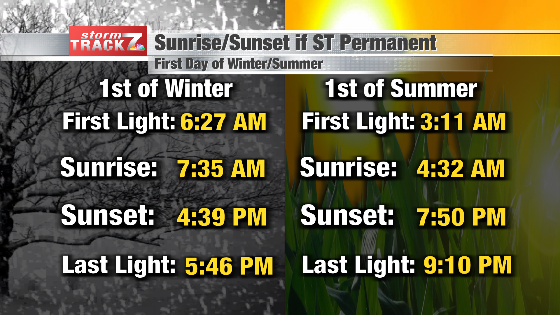 Daylight Saving Time Vs Standard Time Schnack s Weather Blog Kwwl Daylight Saving Time Vs Standard Time Schnack s Weather Blog Kwwl