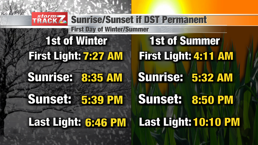 Daylight saving time vs standard time | Schnack's Weather Blog | kwwl.com