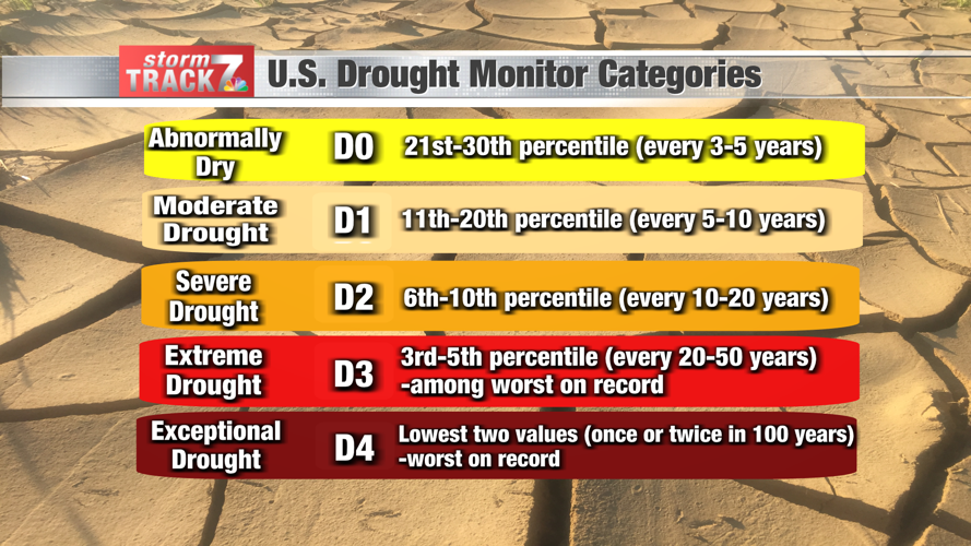 Weather Wonders: Drought monitor explained | Schnack's Weather Blog ...