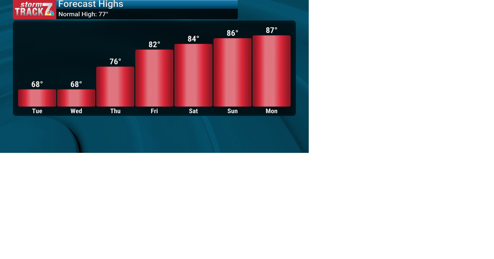 TRACKING: Small chance of showers then warmer temperatures | Forecast | kwwl.com