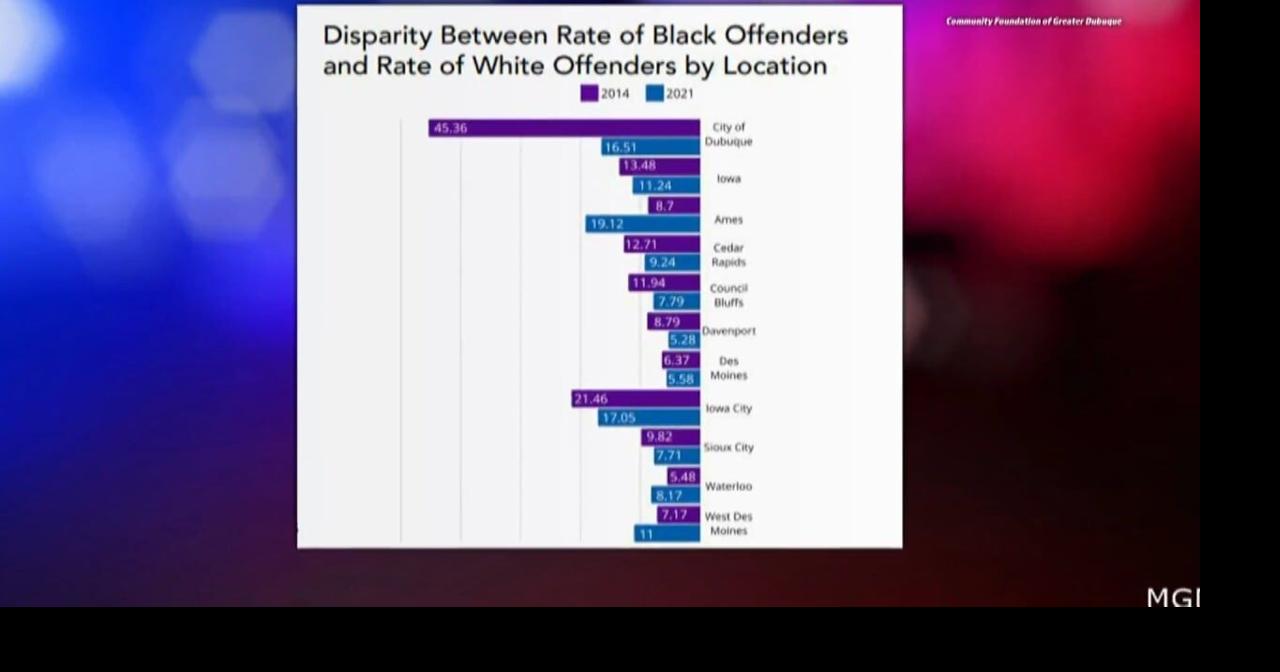 New report shows Dubuque Police have room to improve around racial ...