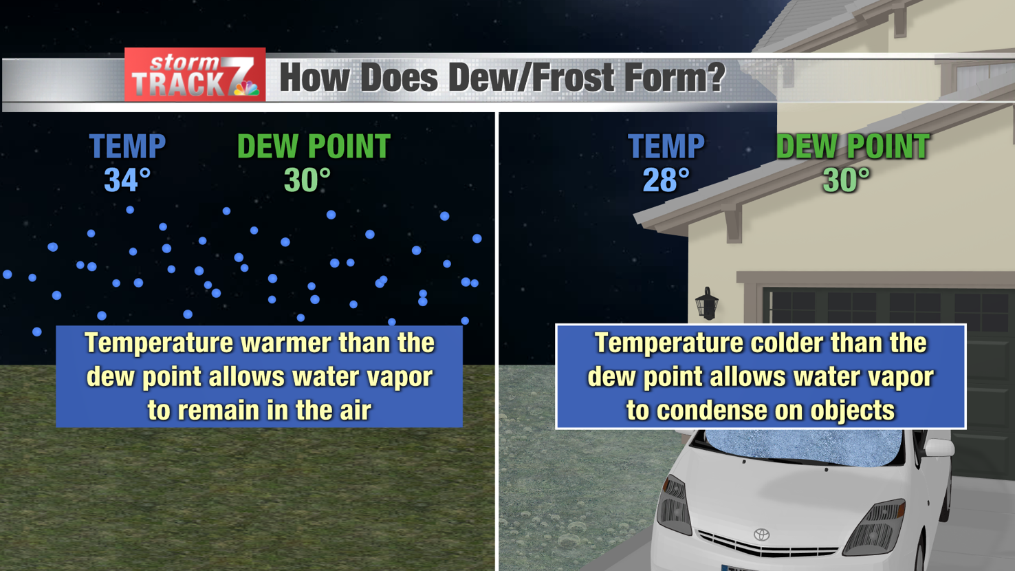 Dew Point vs Frost Point | Schnack's Weather Blog | kwwl.com