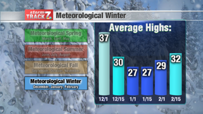 august summer or winter