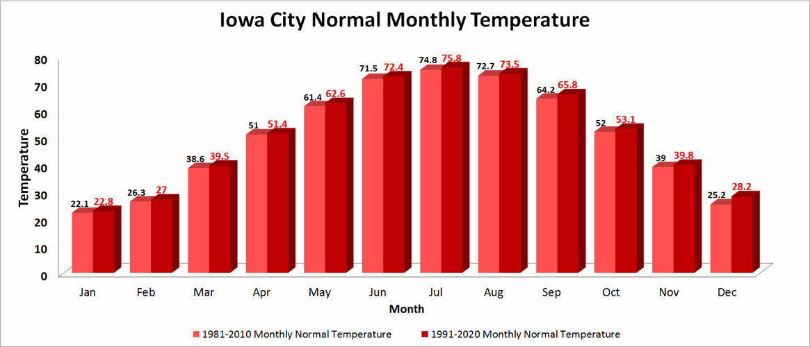 Iowa City’s new 30 year climate data | Schnack's Weather Blog | kwwl.com