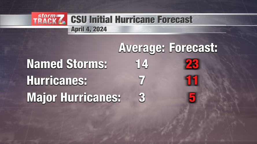 Weather Wonders: Highest CSU hurricane season forecast | Schnack's ...