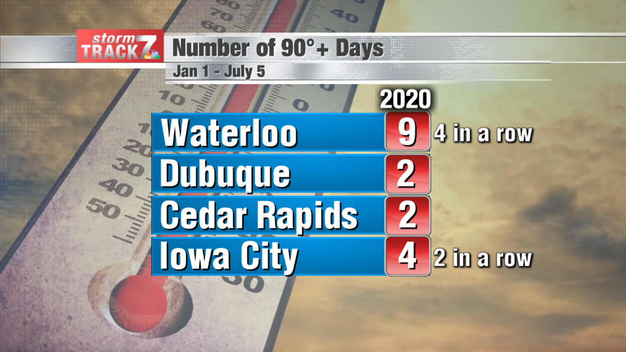 More 90s in the forecast | Schnack's Weather Blog | kwwl.com