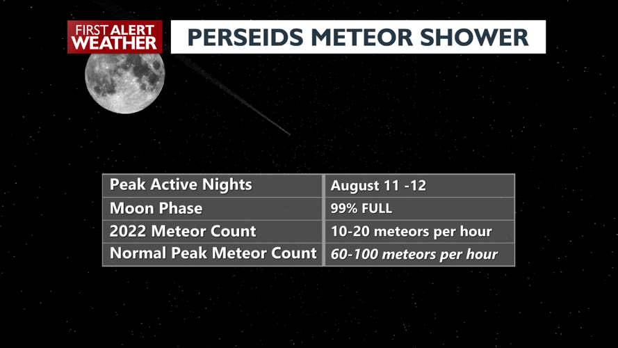 Perseid meteor shower could be a dud this year | Local News | kxly.com
