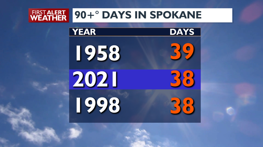 Not much smoke relief on Friday – Matt | Forecast | kxly.com