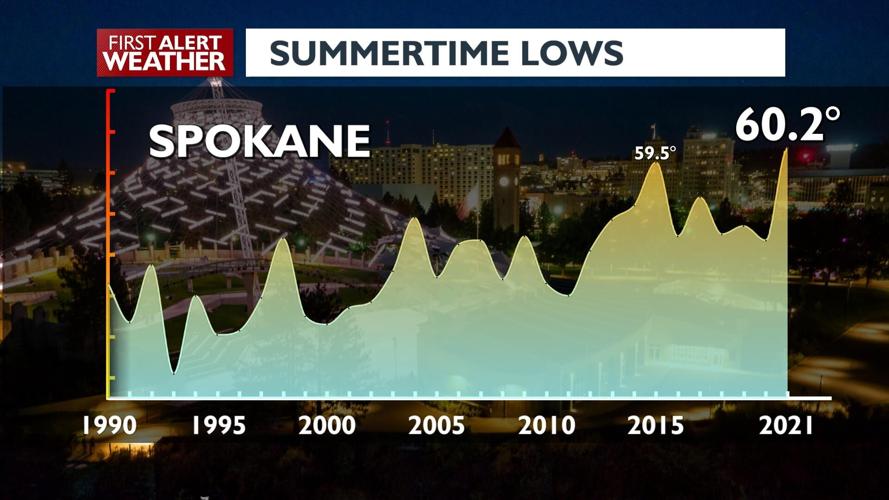 Summer 2021 was the hottest in Spokane, ever | Regional News | kxly.com
