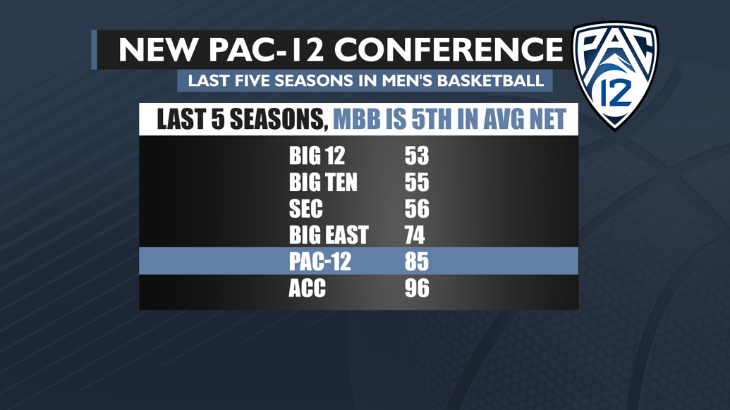 Why the Pac-12 conference struggles to reclaim 'power' status | Sports ...