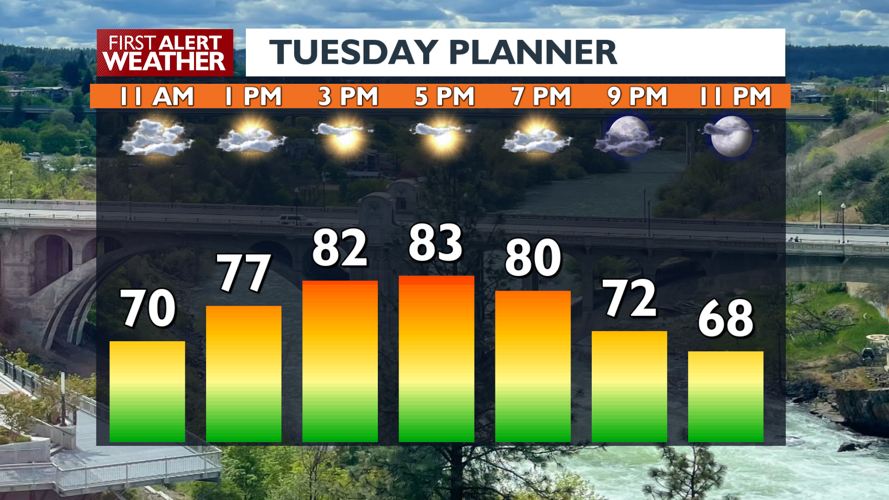 Tuesday sun 🌤️ turns to Wednesday drizzle ☔ | Local News | kxly.com