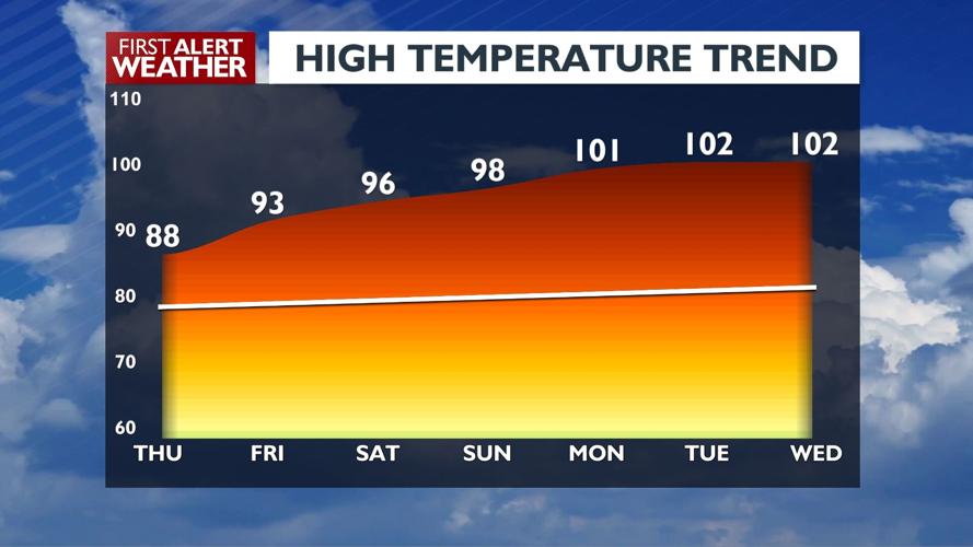 🎉Warm, sunny 4th of July! Extreme heat moves in for the weekend. - Kris | News | kxly.com