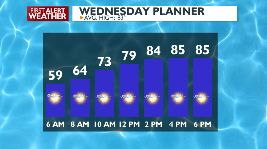 A warming trend with plenty of sunshine and hot temps is on our horizon ...