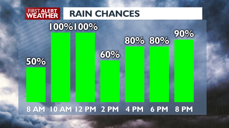 A rainy Thanksgiving Day forecast 🦃☔ | News | kxly.com