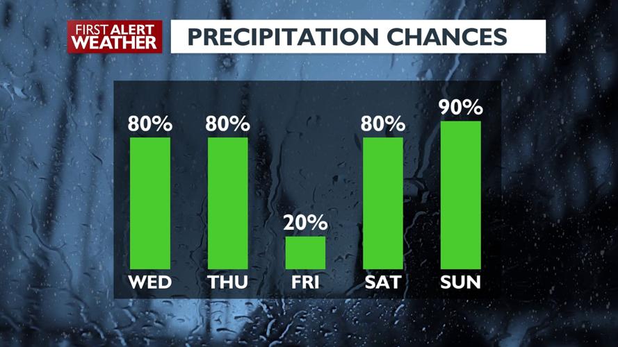 ☔A soggy Wednesday will be just the beginning of a week's worth of wet ...