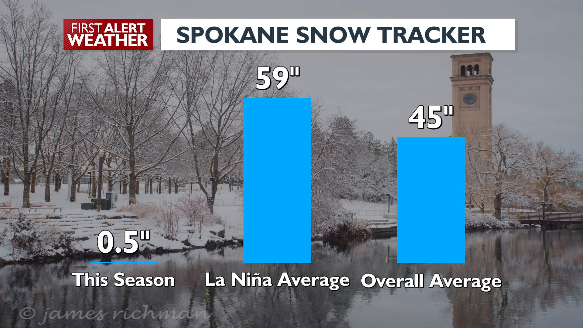 First snowfall in Spokane is the latest since 2008 | News | kxly.com
