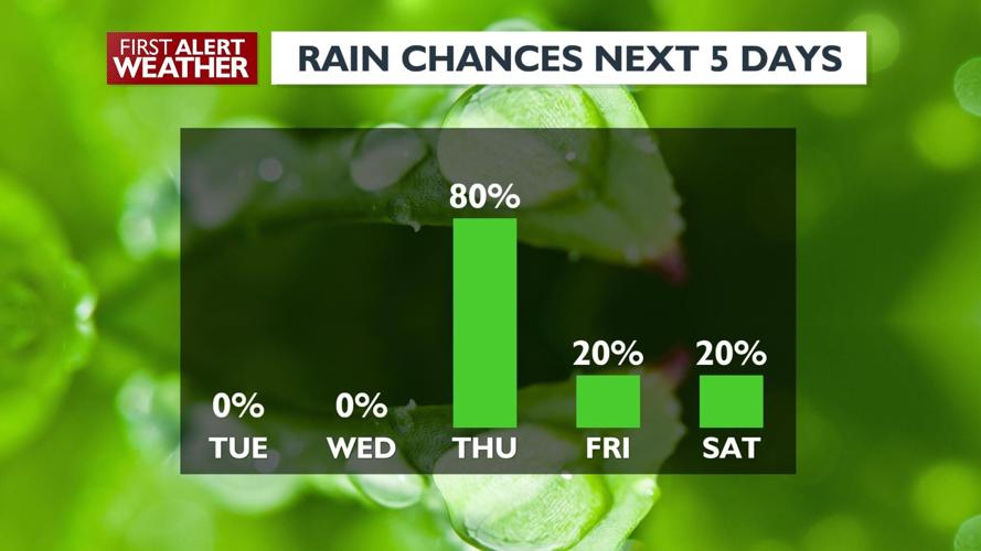 A little rain expected overnight with more coming later this week ...