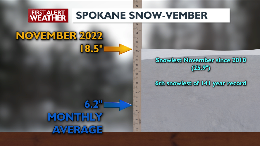 November the snowiest in a decade for Spokane | Top Stories | kxly.com