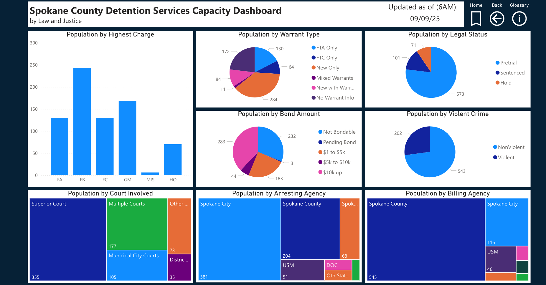 New dashboard shows daily overview of Spokane County Jail demographics ...