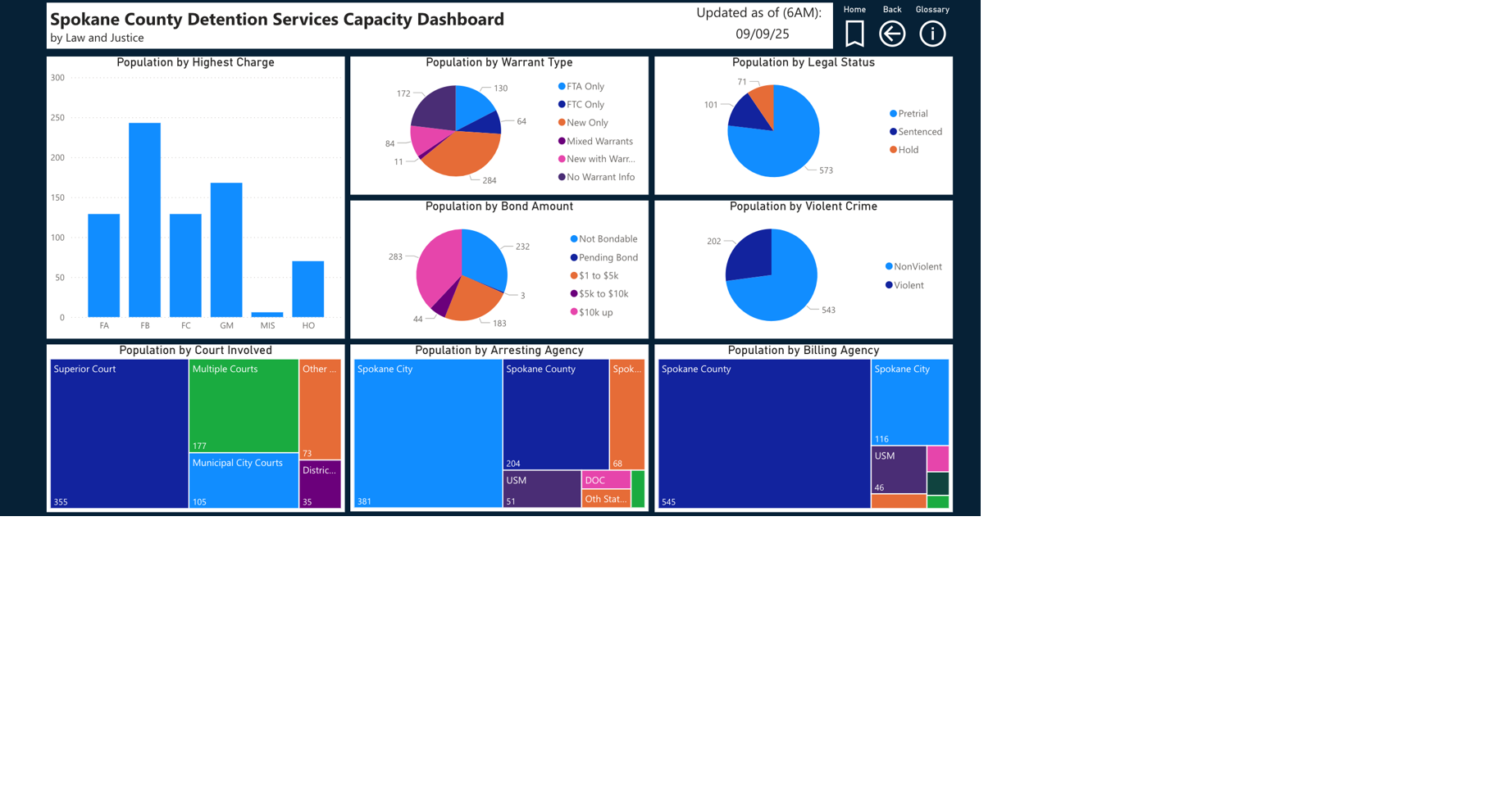 New dashboard shows daily overview of Spokane County Jail demographics ...