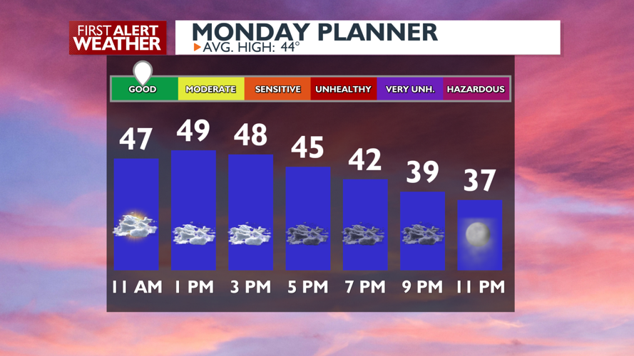 A few light showers and clouds then some fog Tuesday morning - Mark ...