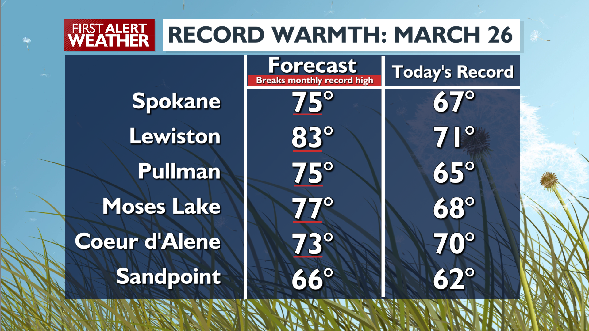 🚨Weather Alert Day: Strong to severe thunderstorms, record warmth🚨 ...