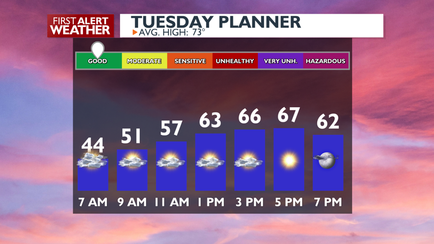 Cooler with Clouds and Less Wind for Tuesday | Weather | kxly.com