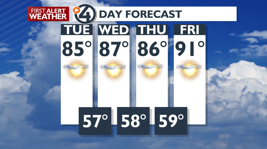 The active weather moves out and we're left with warm temps and sunny ...
