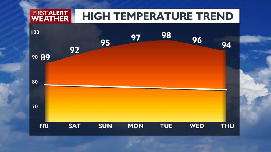.😎Hot, sunny, summer weather is back in time for the Labor Day Weekend ...