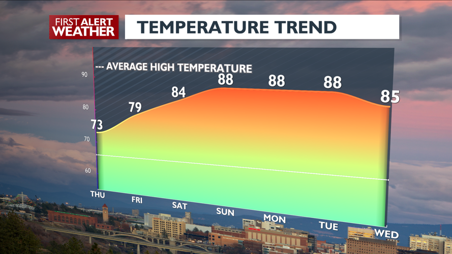 We begin to get hot starting today - Mark | News | kxly.com