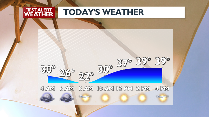 Cool, sunny weather in the forecast | News | kxly.com