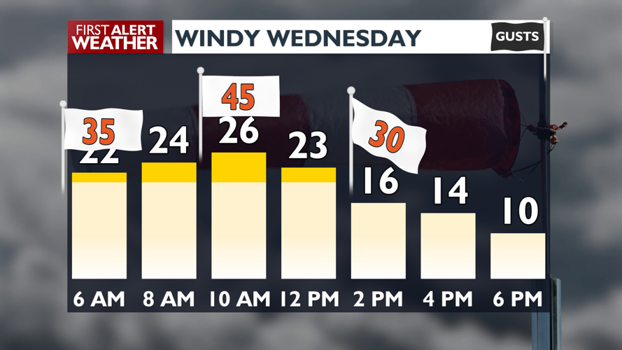 Windy Wednesday with a Wind Advisory until 1pm, here is the forecast ...