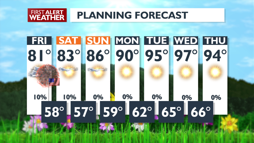 Cooler air sticks around, and you may need to dodge a few showers on ...