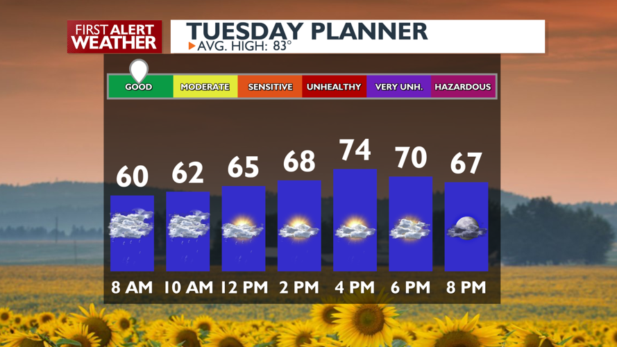 Rain and good air quality to start off your Tuesday | Weather | kxly.com