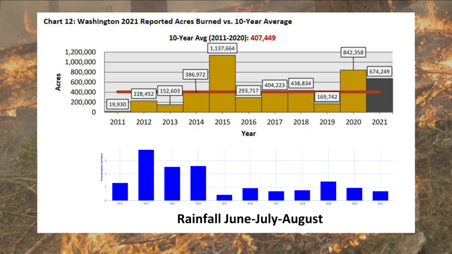 June forecast trending wet as fire season approaches | Firewatch | kxly.com