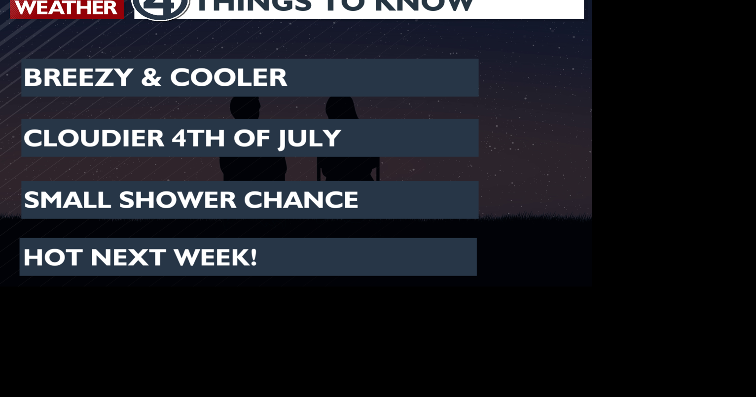 After a nice Thursday, clouds and spotty sprinkles arrive for the 4th 🎆 ...