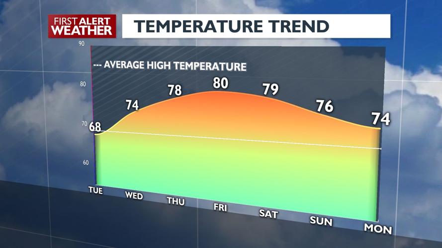 Chilly morning! Temperatures in the lower to mid 40s to start a sunny ...