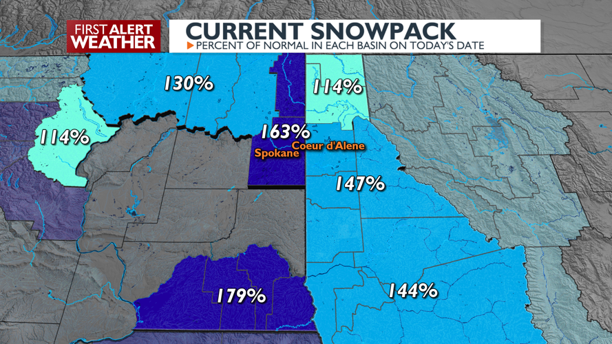 Northwest snowpack soaring, defying recent trends | Local News | kxly.com