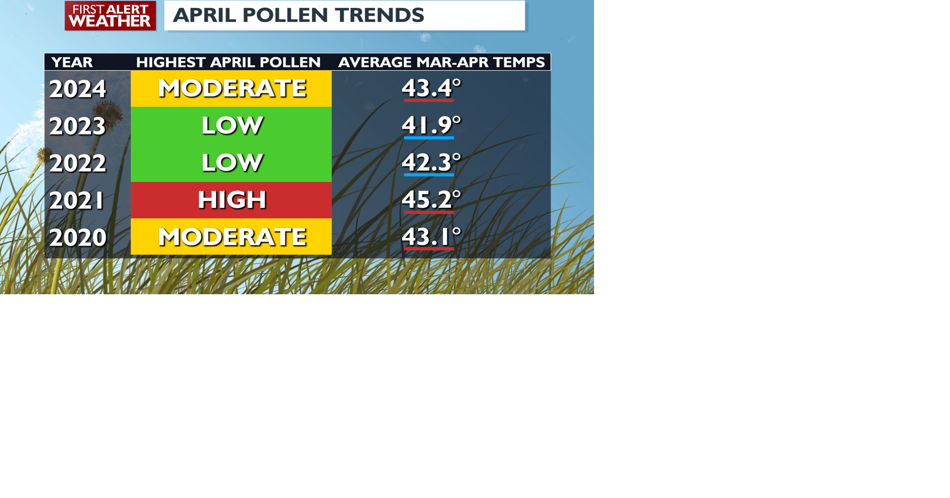 Spring pollen starting fast in the Inland Northwest | News | kxly.com