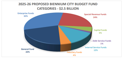 Mayor Brown proposes City of Spokane's 2025-2026 budget, addresses ...