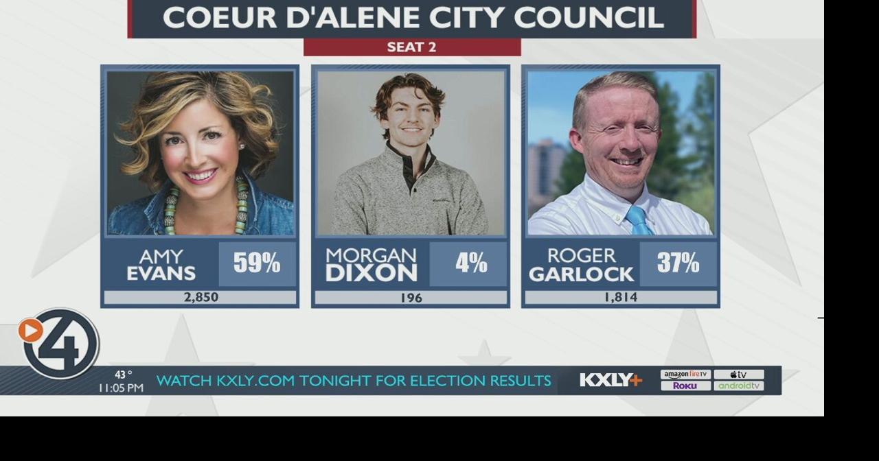 Jim Hammond takes lead in Coeur d’Alene mayoral race | Top Stories ...