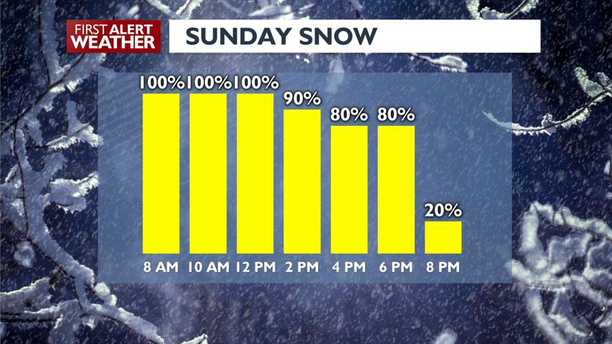 ️Tracking snow: The next round arrives Saturday afternoon into Sunday ...